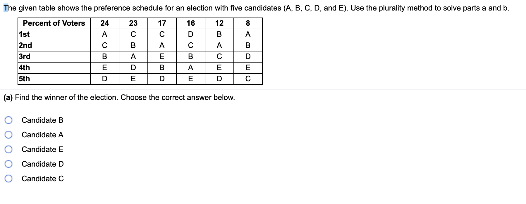 Solved The given table shows the preference schedule for an | Chegg.com