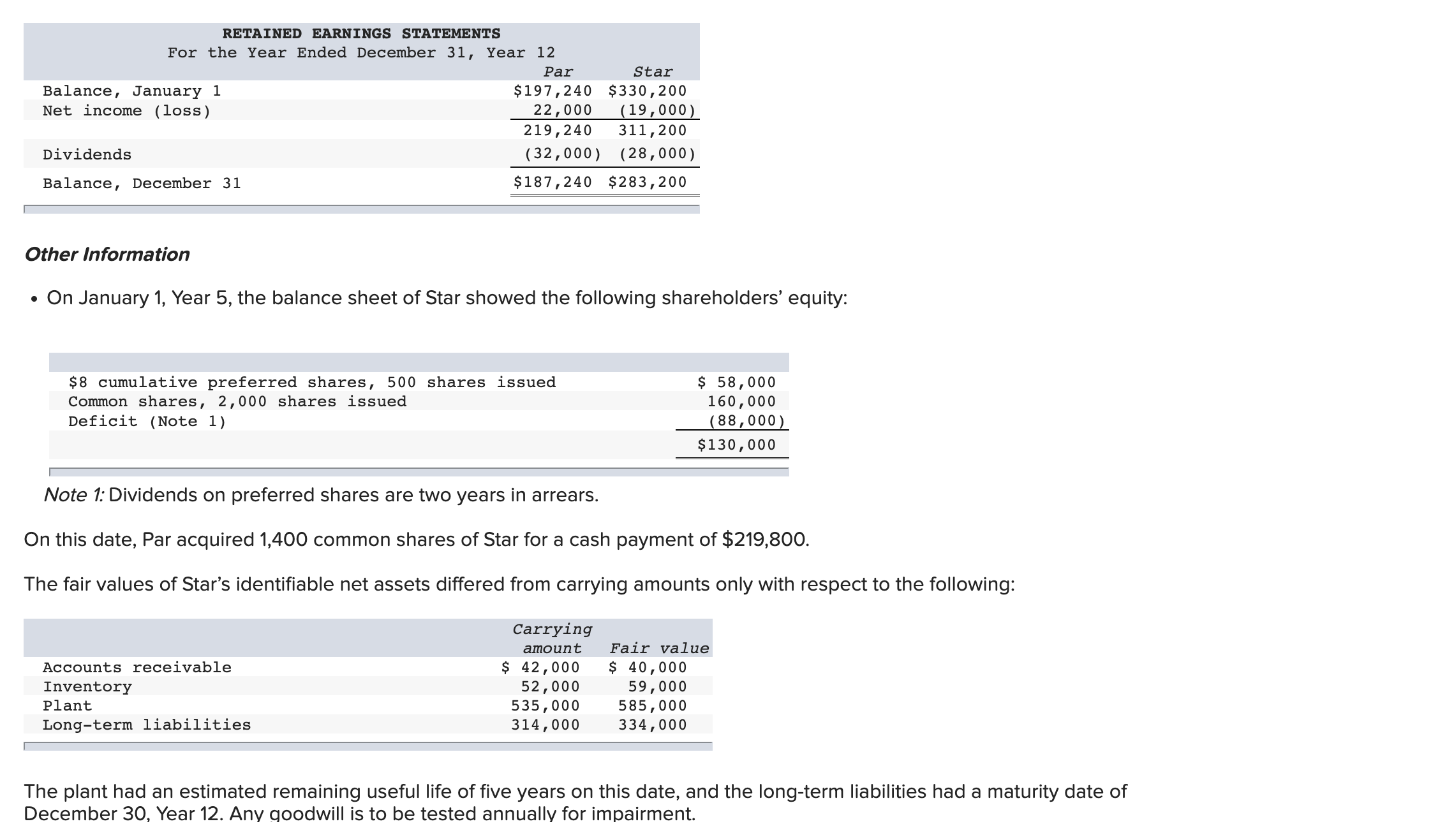 Solved Financial statements of Par Corp. and its subsidiary | Chegg.com