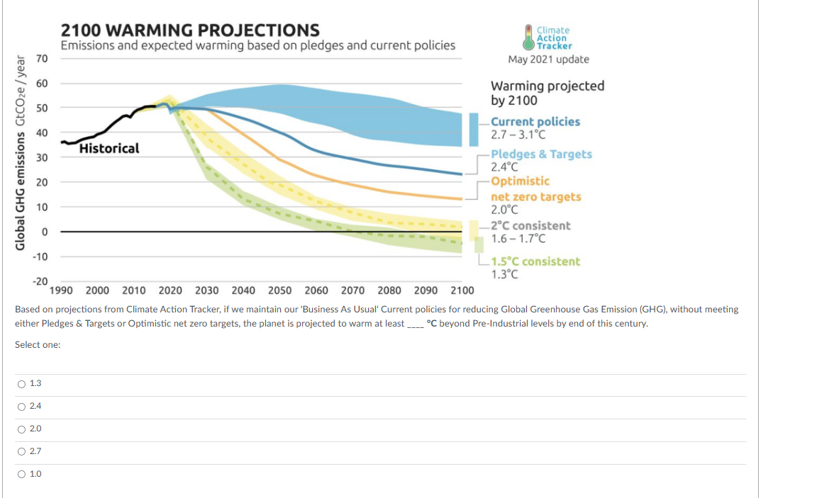 Solved Based on projections from Climate Action Tracker, if | Chegg.com