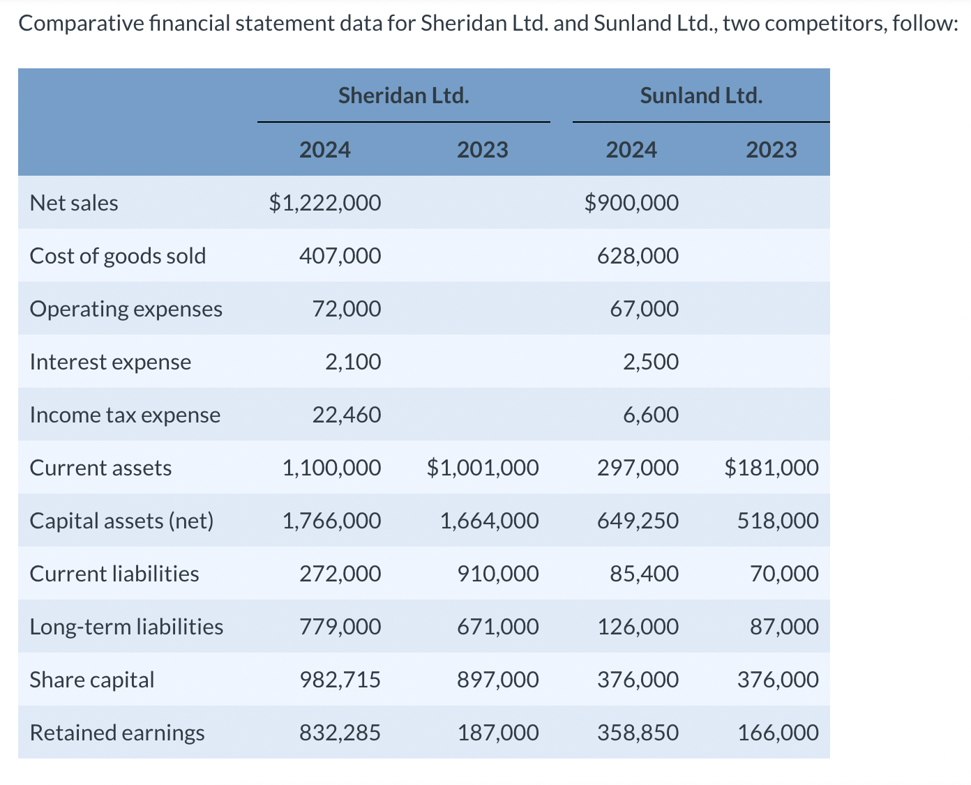 Solved Comparative financial statement data for Sheridan | Chegg.com