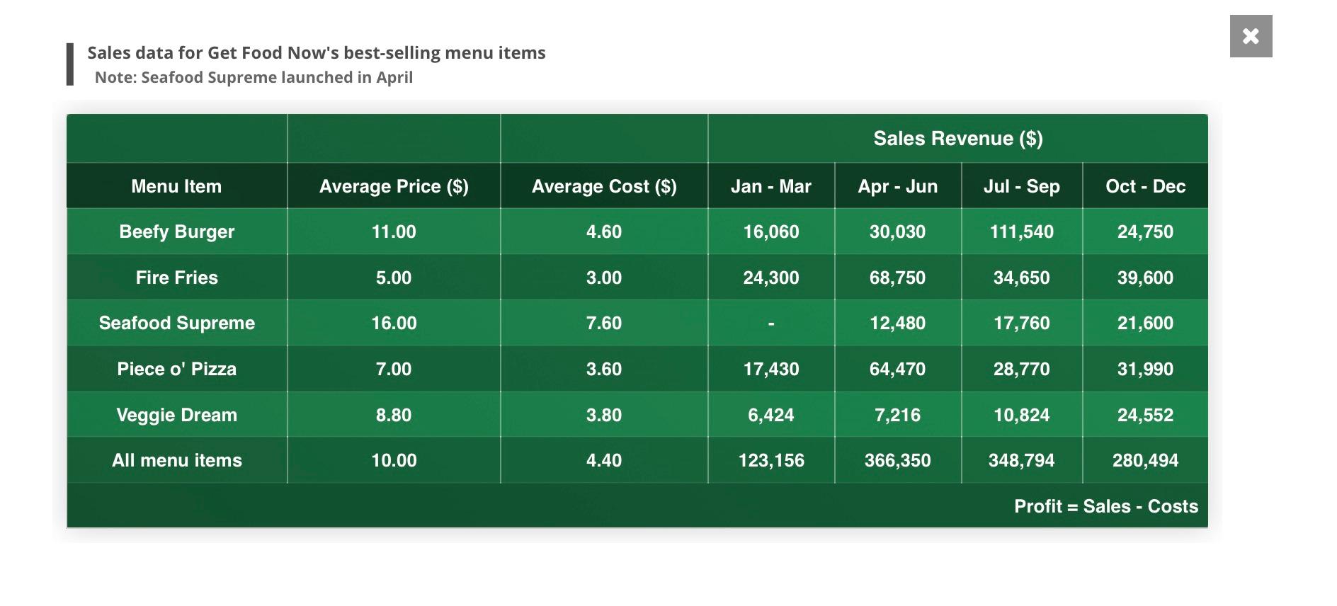 Solved Sales data for Get Food Now's best-selling menu items | Chegg.com