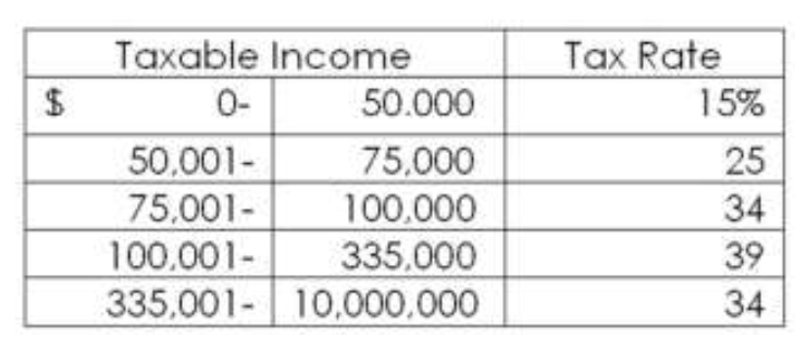 Solved Use the following tax table to answer this question: | Chegg.com