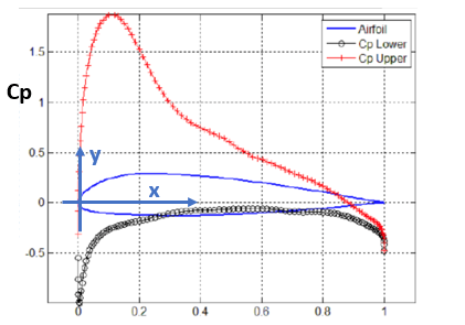 Solved Consider the airfoil surface in blue. The pressure | Chegg.com