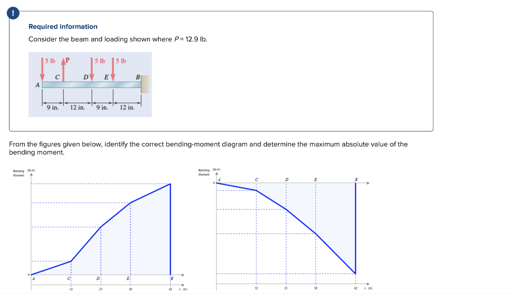 Solved Required information Consider the beam and loading | Chegg.com