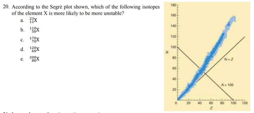 Solved According to the Segrè plot shown, which of the | Chegg.com