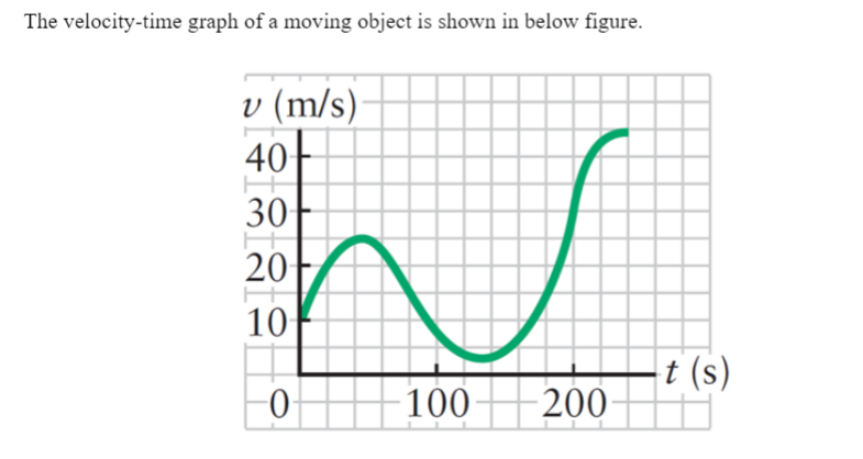 Solved The velocity-time graph of a moving object is shown | Chegg.com