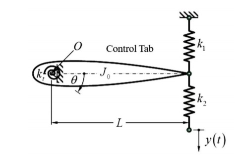 Solved The control tab of an airplane elevator is shown | Chegg.com