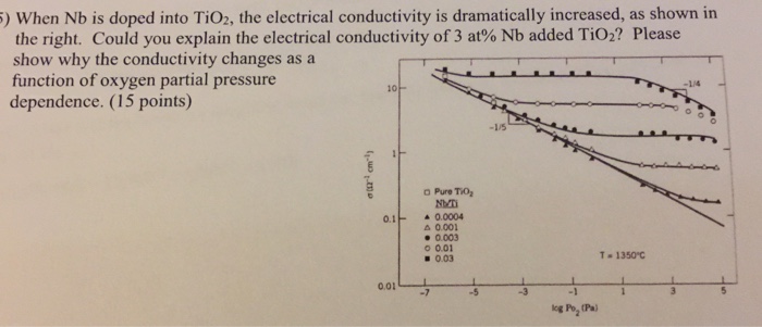 Solved When Nb is doped into TiO_2, the electrical | Chegg.com