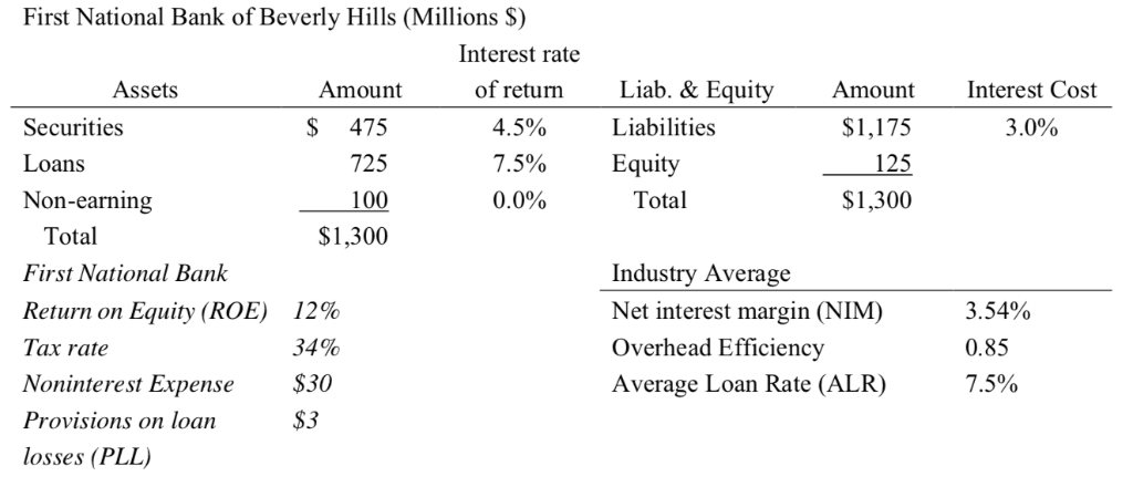 3. What is the bank's net interest margin (NIM)? Is | Chegg.com