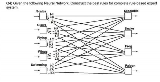 Q4) Given the following Neural Network, Construct the | Chegg.com