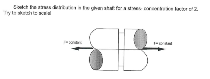 Solved Sketch the stress distribution in the given shaft for | Chegg.com