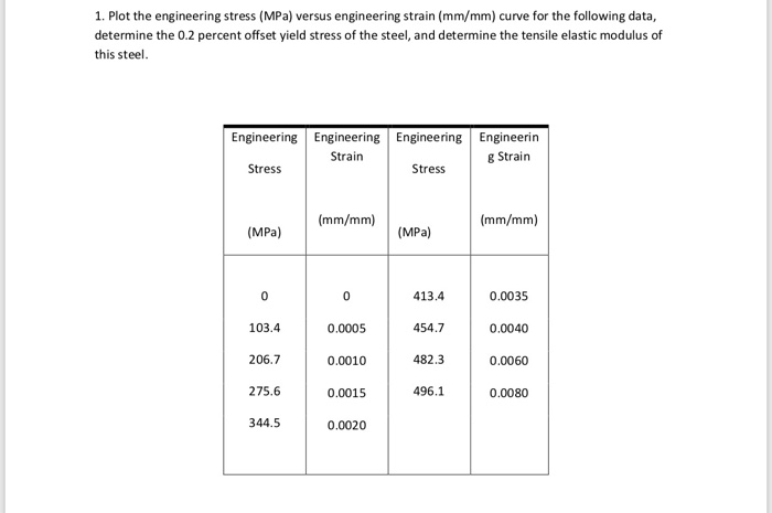 Solved 1. Plot the engineering stress (MPa) versus | Chegg.com