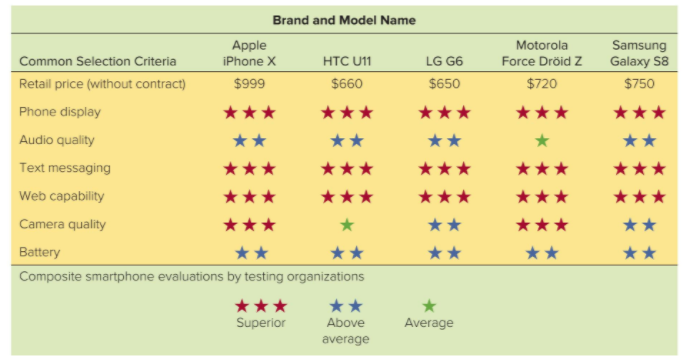 Solved Review Figure 5–2, which shows common smart-phone | Chegg.com