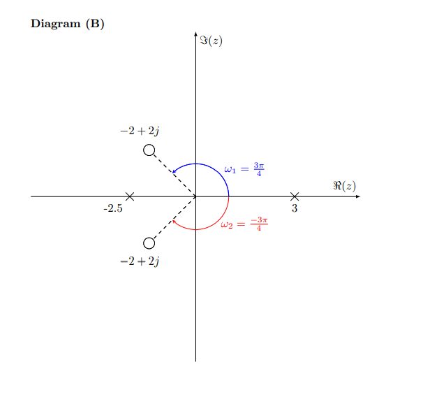 Solved Problem 6 (7 pts) For the following pole zero | Chegg.com
