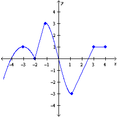La gráfica de la función tiene comportamiento | Chegg.com