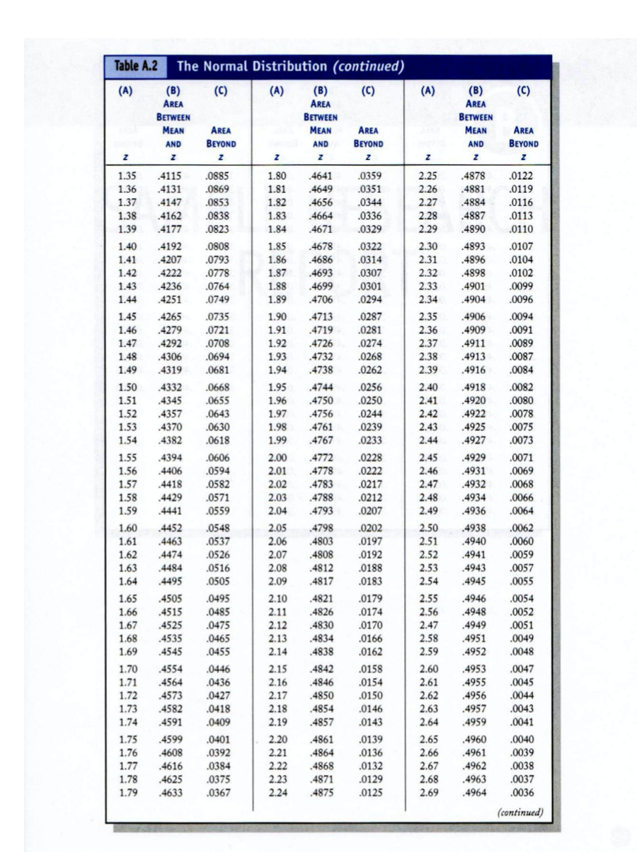 Solved Table A.2 The Normal Distribution Column A gives the | Chegg.com