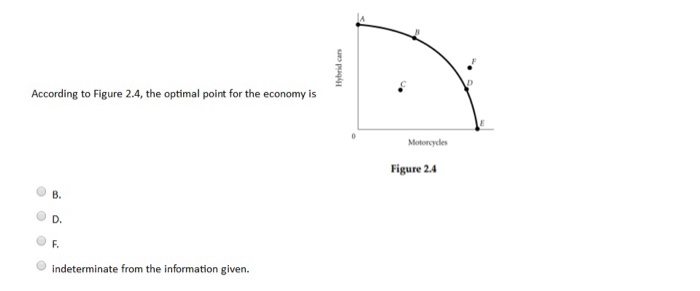 Solved According to Figure 2.4, the optimal point for the | Chegg.com