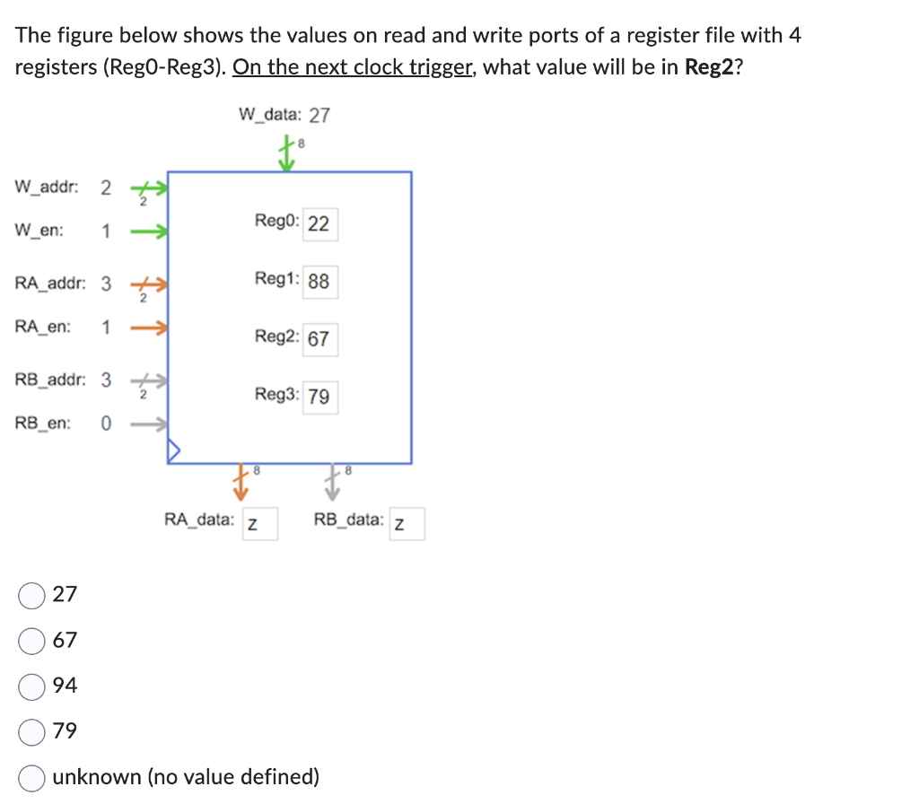 Solved The figure below shows the values on read and write | Chegg.com