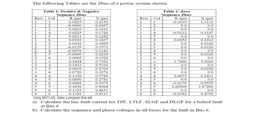 Solved The following Tables are the Zbus of a power system | Chegg.com