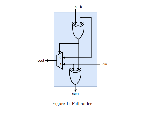 Solved Full adder The design of the full adder (name it | Chegg.com