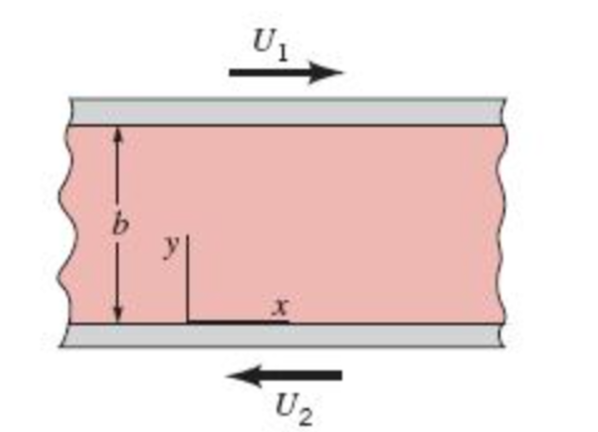 Solved An incompressible, viscous Newtonian fluid is placed | Chegg.com