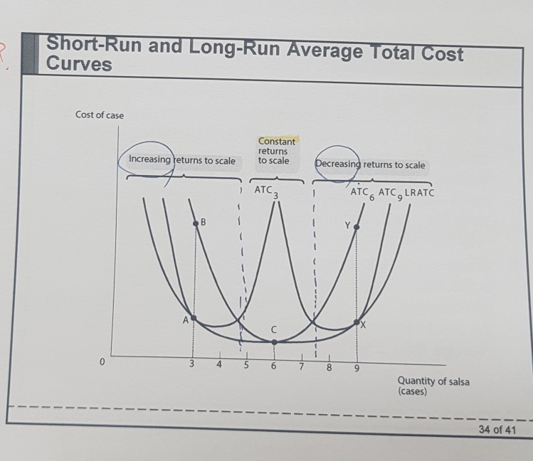 Solved Short-Run and Long-Run Average Total Cost Curves Cost | Chegg.com