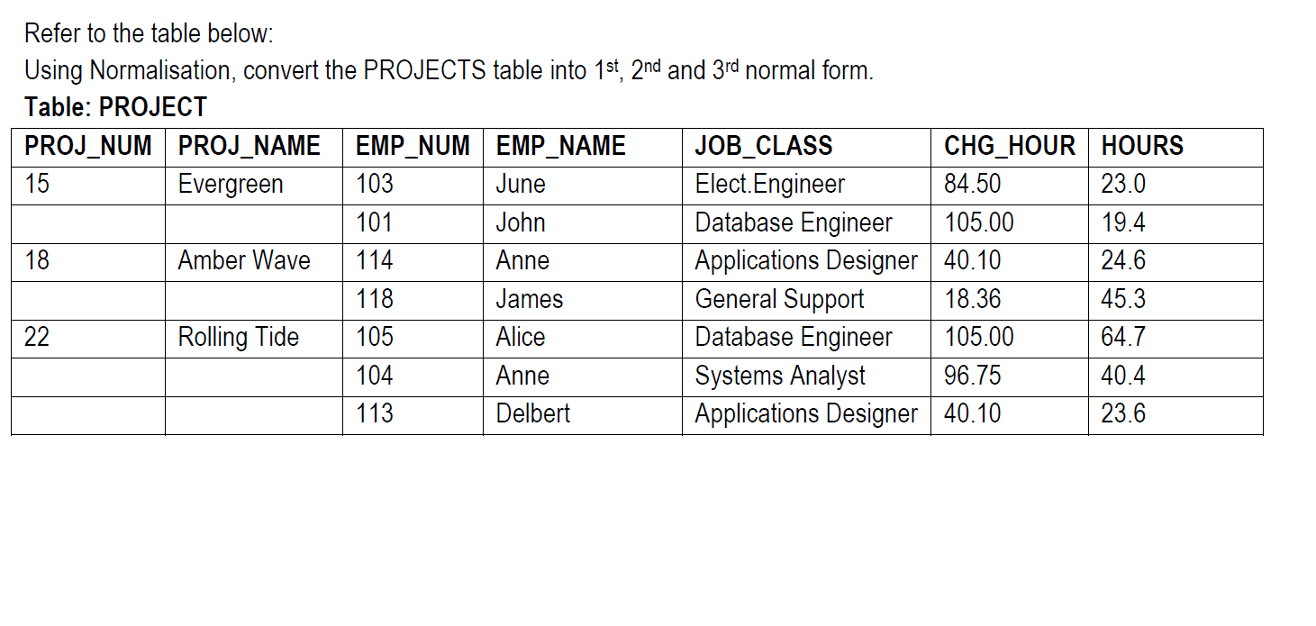 Refer to the table below: Using Normalisation, | Chegg.com