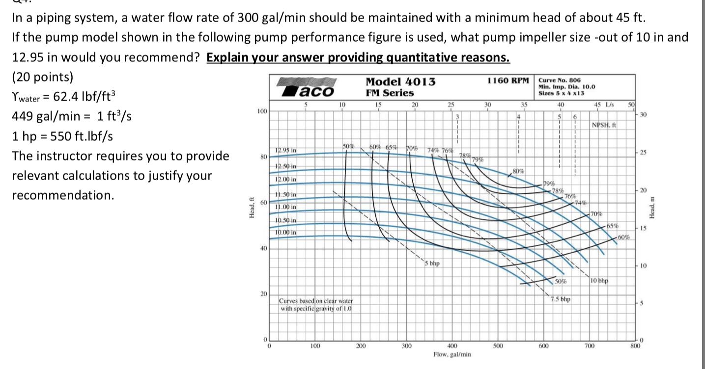 Solved 1160 RPM Curve No. 806 Min. Imp. Dia. 10.0 Sizes 5 X | Chegg.com