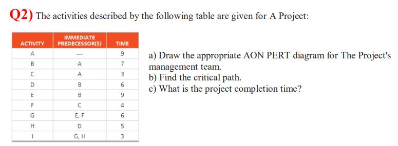 Solved Q2) ﻿The activities described by the following table | Chegg.com