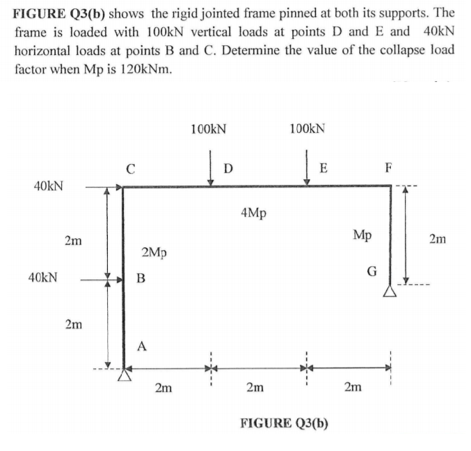 FIGURE Q3(b) shows the rigid jointed frame pinned at | Chegg.com