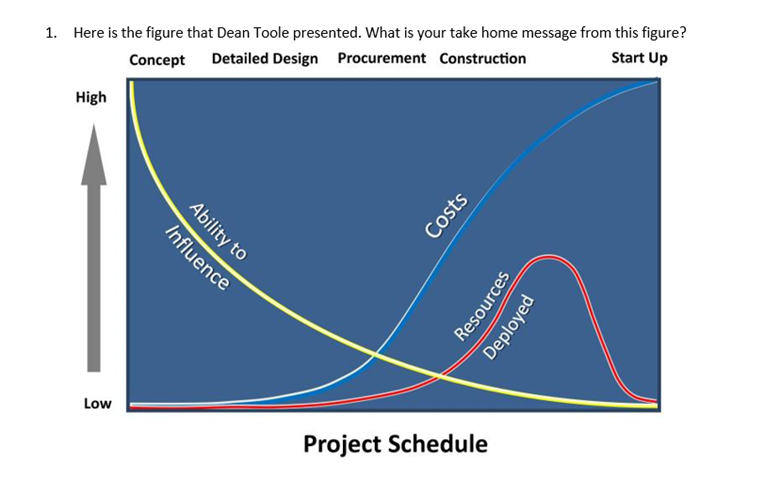Solved 1. Here is the figure that Dean Toole presented. What | Chegg.com
