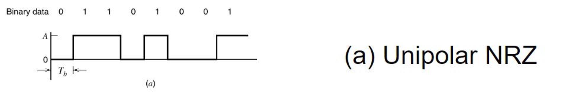 Solved Binary data 0 1 1 0 1 0 0 1 A (a) Unipolar NRZ Tok | Chegg.com