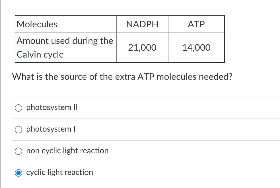 Solved Molecules NADPH ATP Amount used during the Calvin | Chegg.com