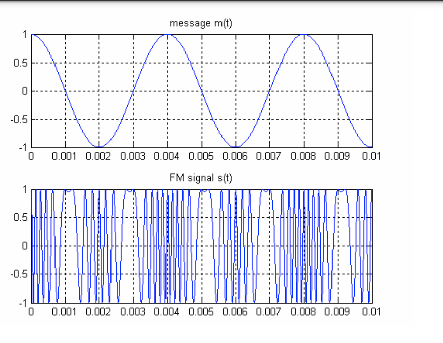 Solved • Experiment 1 Consider The Fm Signal Generation