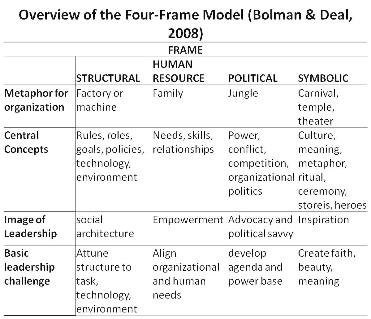 Structural Frame Of Leadership