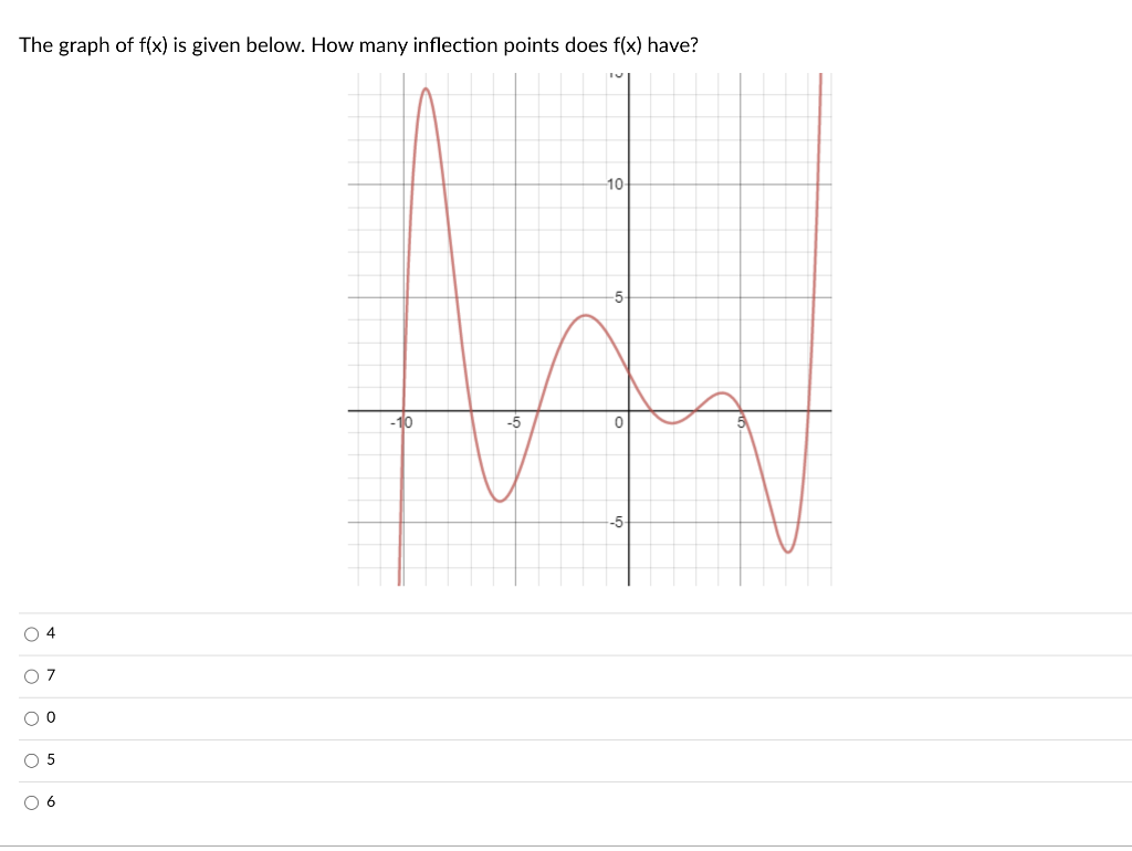 Solved The graph of f(x) is given below. How many inflection | Chegg.com