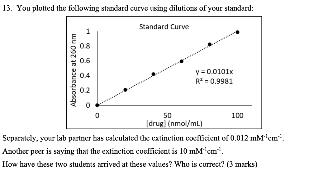 Absorbance Spectrum of 100 MM Standard Absorbance 230 | Chegg.com
