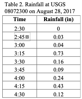 Solved Determine (a) total rainfall depth, (b) depth of | Chegg.com