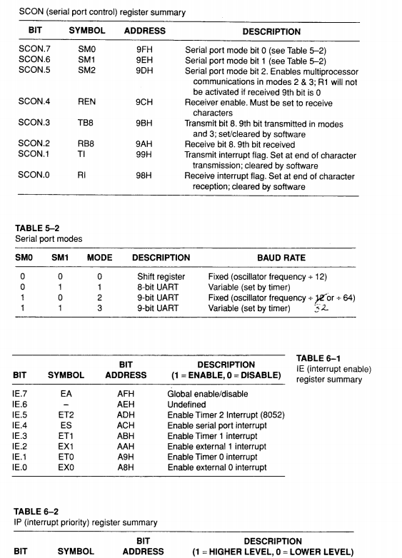 Solved Byte Adress Byte address Bit address Bit address 7F | Chegg.com