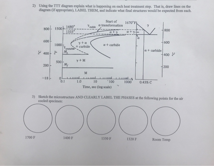 Solved 2) Using the TTT diagram explain what is happening on | Chegg.com
