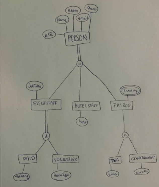Solved Sample diagram of a weekend function; we have two | Chegg.com