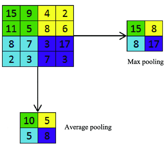 Solved write a C++ program to create maximum and average | Chegg.com