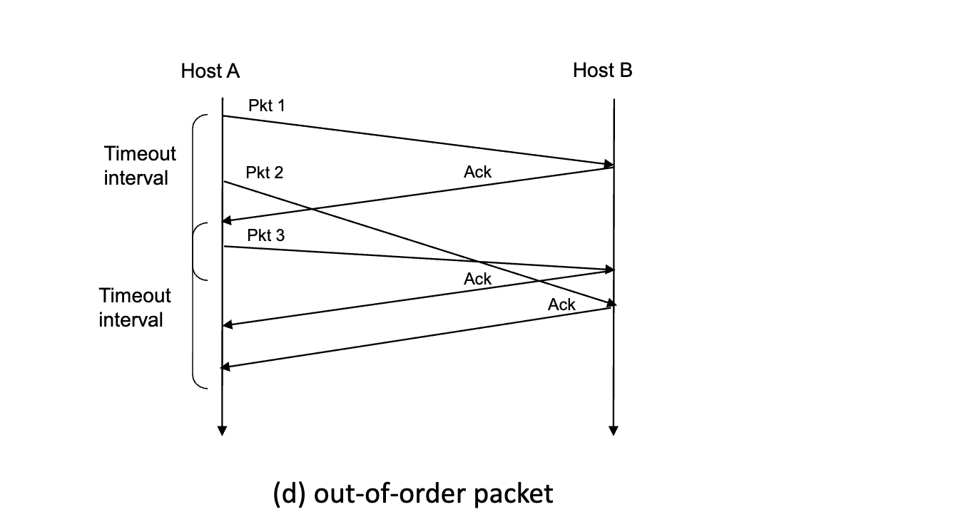 Solved (b) lost packet c) The first acknowledgement sent by | Chegg.com