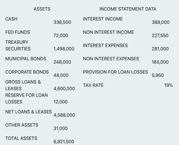 Solved ASSETS INCOME STATEMENT DATA CASH INTEREST INCOME | Chegg.com