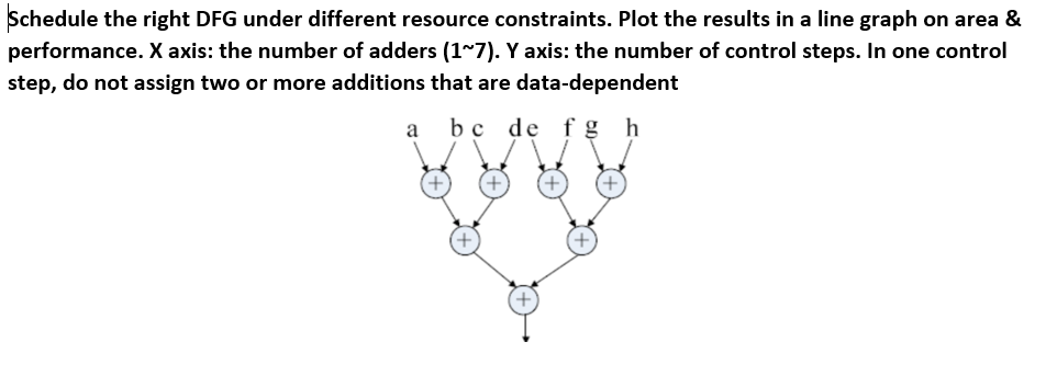 Schedule the right DFG under different resource | Chegg.com