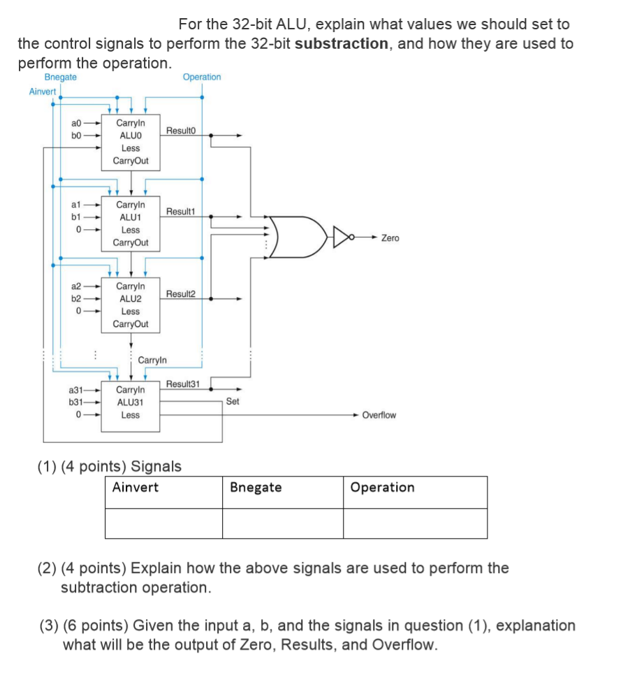 For the 32-bit ALU, explain what values we should set | Chegg.com