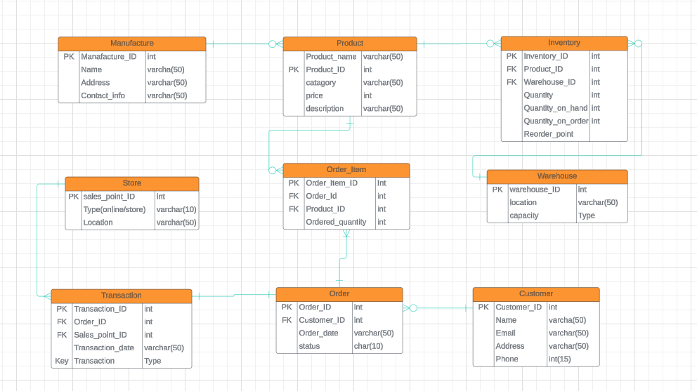 Solved this is the eer diagram of my database project. i | Chegg.com