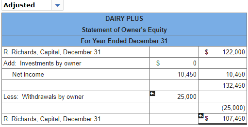 Solved The unadjusted trial balance for Dairy Plus as | Chegg.com