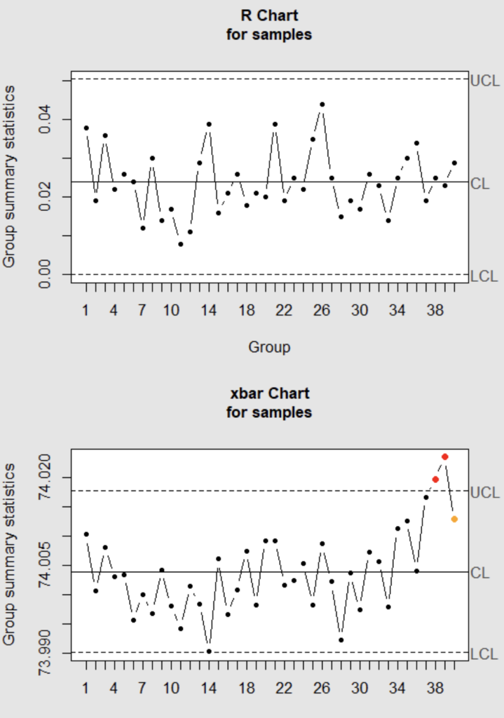 Solved Again, looking at both the x-bar and R-charts above, | Chegg.com