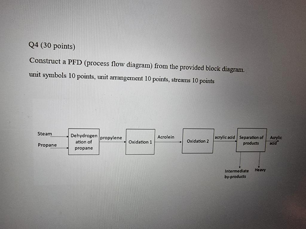 Solved 04 (30 points) Construct a PFD (process flow diagram) | Chegg.com